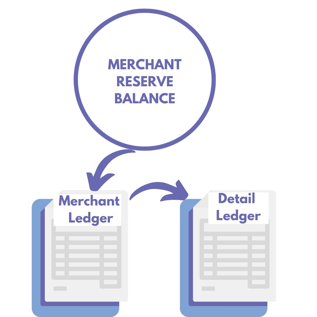 Who Can You Trust to Manage Reserves for your Merchants?
